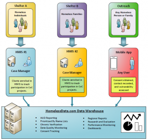 Coordinated Entry System Support – Simtech Solutions