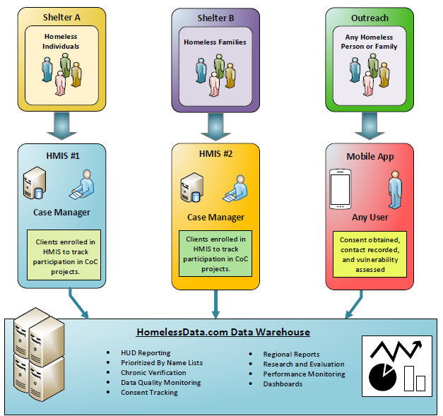 Coordinated Entry System Support – Simtech Solutions
